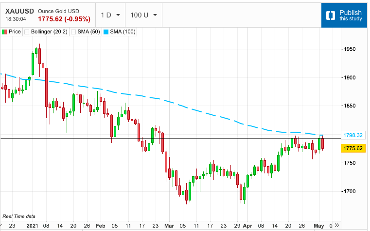 gold-frustrated-at-horizontal-resistance-may-04-2021